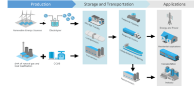The Hydrogen Value Chain - NovAzure