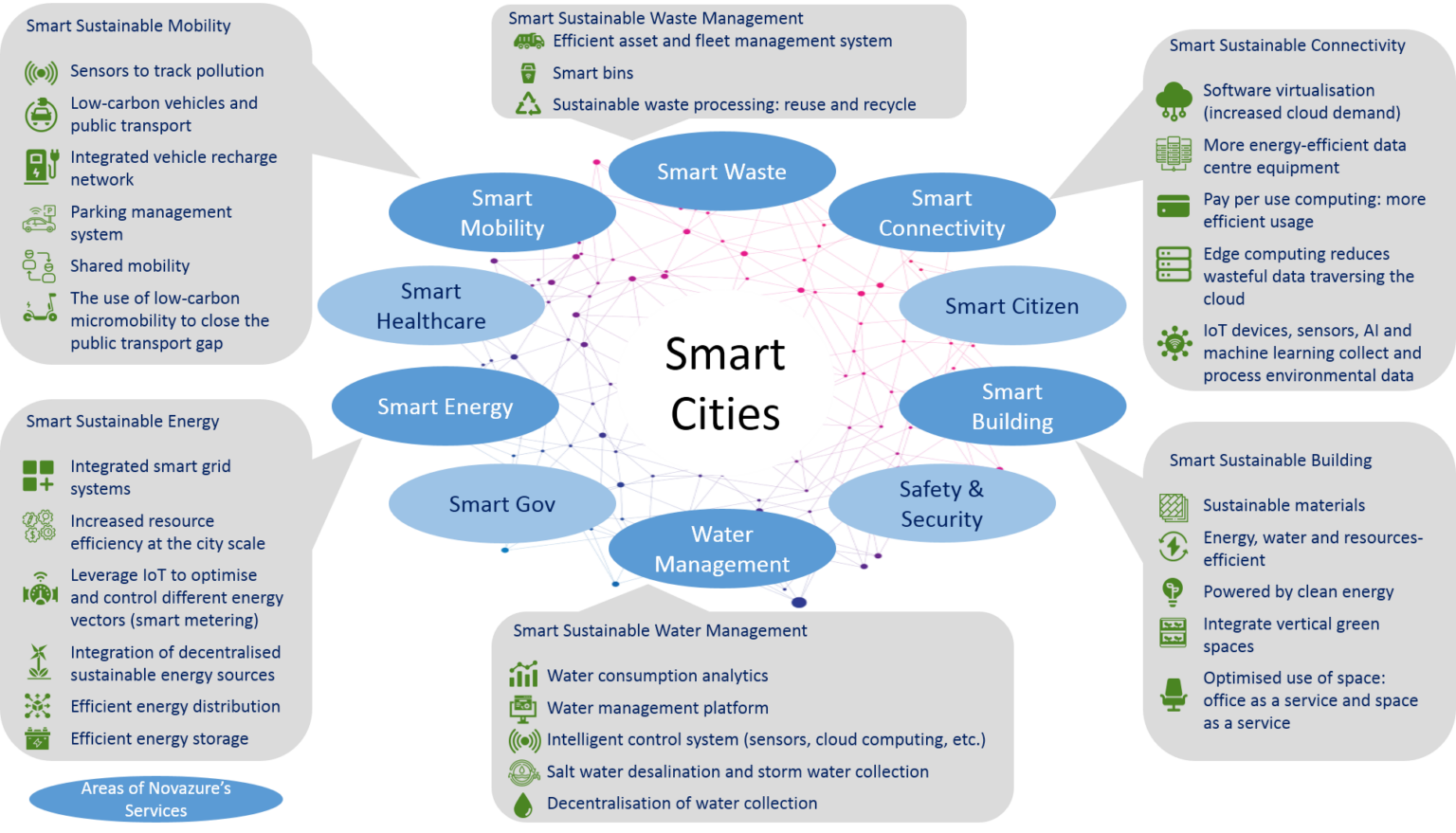 Making Smart Cities Greener - NovAzure